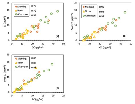 Correlation Of A Oc Vs Ec B Oc Vs Soot Ec C Ec Vs Soot Ec