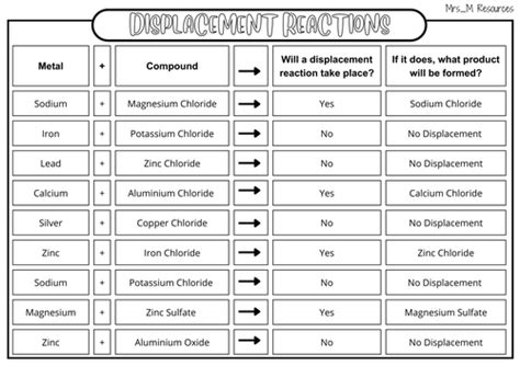 displacement reactions worksheet teaching resources