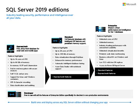 Sql Server 2019 Editions Datasheet Sql Server 2019 Editions Build