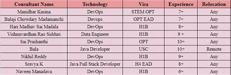Pavani Rangam On Linkedin Devopsengineer Dataengineer Javadeveloper Javafullstackdeveloper