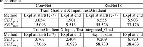 Table 7 From Are Classification Robustness And Explanation Robustness