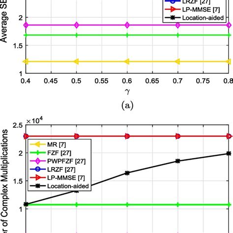 Average Se And The Number Of Complex Multiplications Versus The Download Scientific Diagram