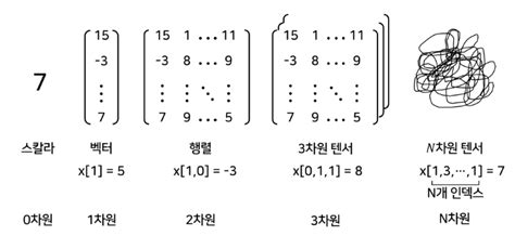 Ai Tensorflow 기본개념 👆🏻