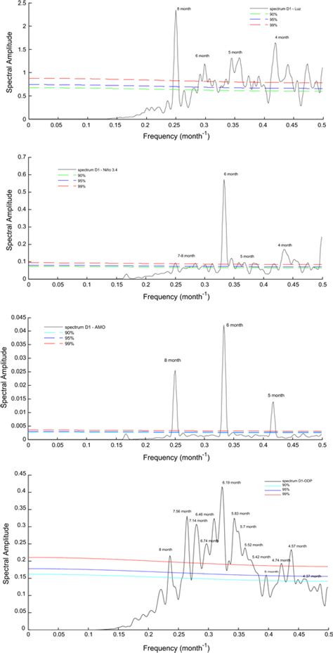Spectral Analysis Of The Details Generated By Multiresolution Analysis Download Scientific