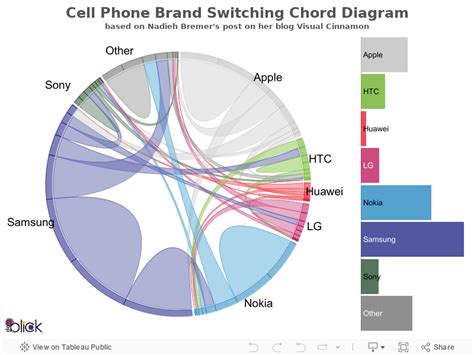 Tableau Workaround Chord Diagram In Tableau