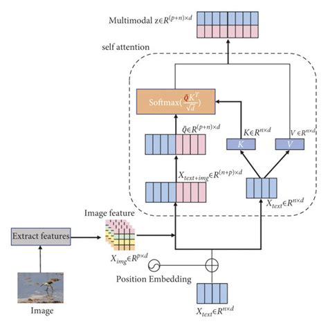 Add Image Feature Information To Self Attention Of Encoder Download Scientific Diagram