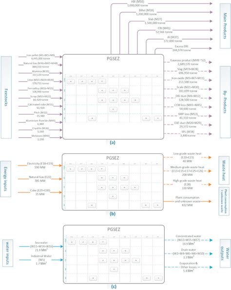 A Material Input Output B Energy Input Output And C Water Download Scientific Diagram