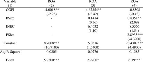 Regression Analysis Result On Roa Download Scientific Diagram
