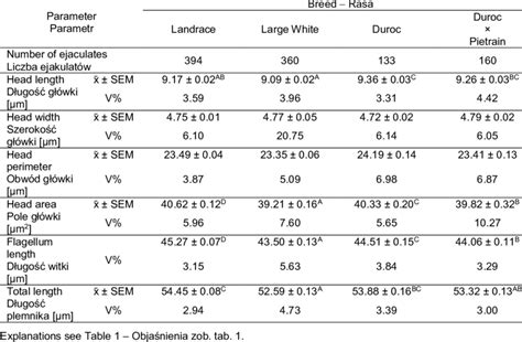 Variability Evaluation Of Morphometric Traits Of Sperm According To The Download Scientific