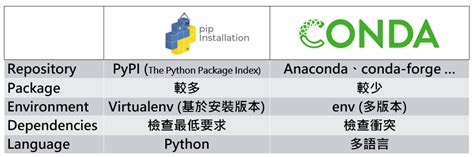 Python 環境建置與套件管理工具 pipcondamamba