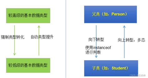 Java向上转型与向下转型java 向下转型 Csdn博客 Java向上转型与向下转型java 向下转型 Csdn博客