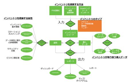 Onetrust データマッピングやpia自動化を始める前に：基本となる用語を解説