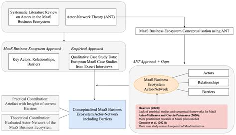 Research Gap And Ant Approach Download Scientific Diagram