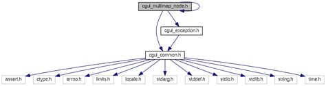 cgul multimap node h file reference