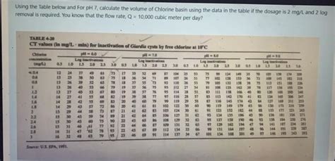 Solved Using The Table Below And For PH7 Calculate The Chegg