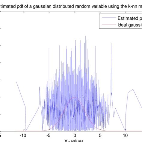4 Gaussian Random Variable With Anomalous Values Deliberately