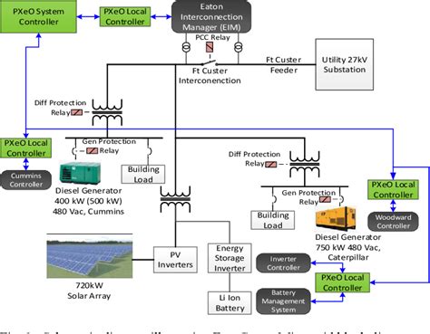 Figure 1 From Der Control And Utility Interconnection Management Of A Distributed Microgrid