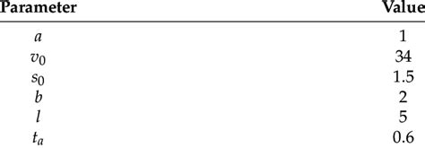 Values Of The Cacc Following Model Parameters Download Scientific Diagram