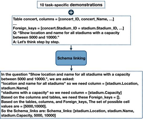 An Example Showing The Input And Output Of The Schema Linking Module