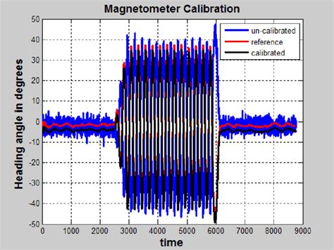 75 combined calibrated un calibrated heading download scientific diagram