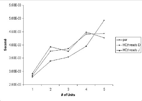 figure 7 8 from enabling task level parallelism in handelc semantic