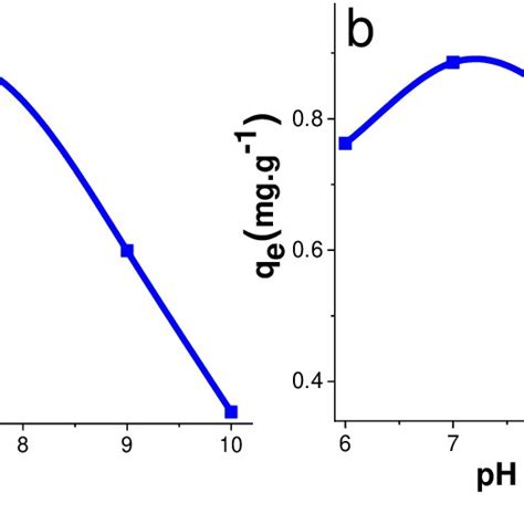 Examples Of Monotonic And Non Monotonic Dose Response Curve Download