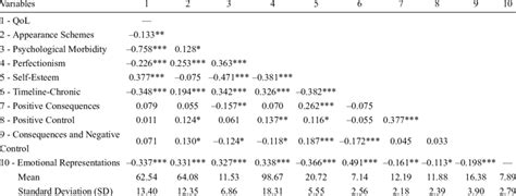 relationship between psychological variables and qol download