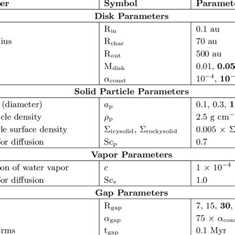 Table Of Parameters Used In Our Simulations Bold Values Indicate Download Table