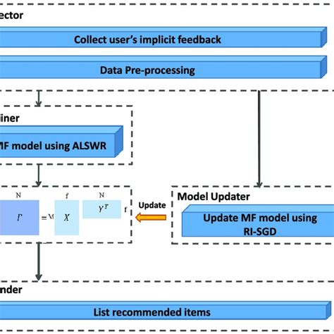 Framework Of Implicit Feedback Mf Recommendation System With Ri Sgd