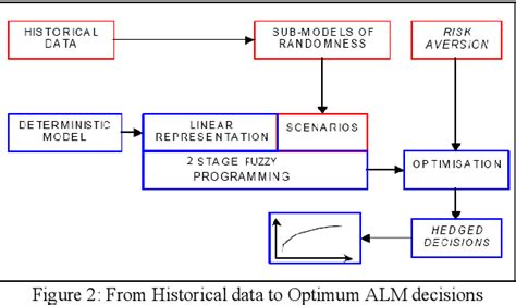 Figure 2 From Application Of Fuzzy Mathematical Model In Assets Liabilities Semantic Scholar