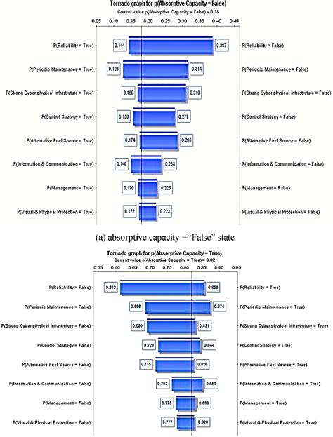 Figure 1 From A Framework For Modeling And Assessing System Resilience Using A Bayesian Network