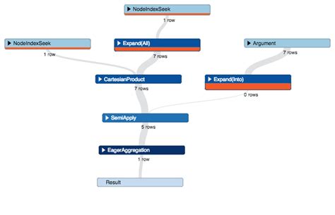 Matching Paths With Very Dense Nodes In Neo4j 22