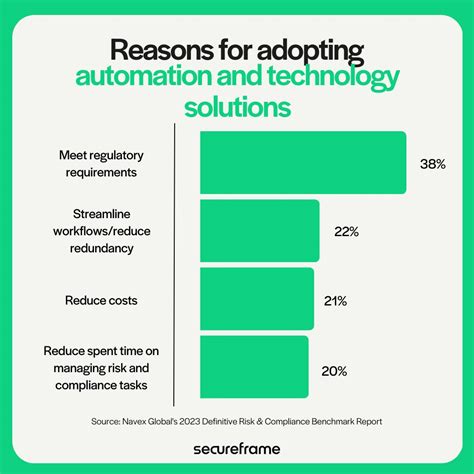 5 Hardest Things About Security Compliance And How Technology Can Help Secureframe