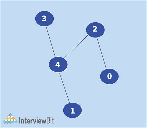 Vertex Cover Problem Interviewbit