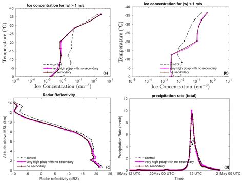 Acp The Influence Of Multiple Groups Of Biological Ice Nucleating Particles On Microphysical