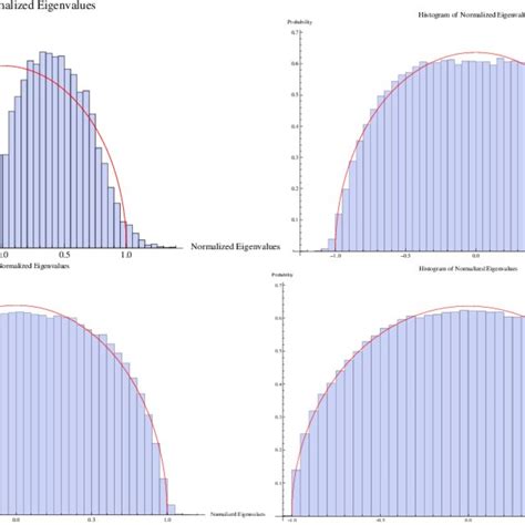 Histograms Of Numerical Eigenvalues Of 100 Generalized Hankel Matrices