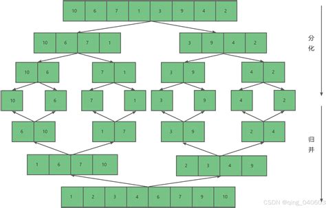 数据结构——归并排序 csdn博客