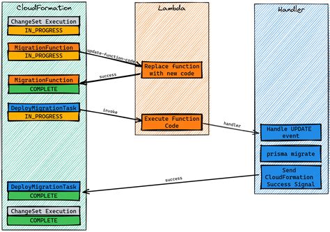 Database Schema Migrations With Prisma And AWS CloudFormation