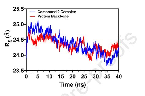 A Radius Of Gyration R G Of Compound 2 Blue Complexed With The Download Scientific