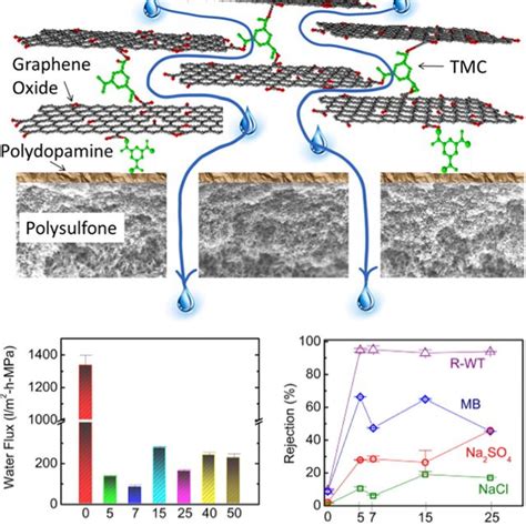 A Review Of Performance Improvement Strategies For Graphene Oxide Based And Graphene Based