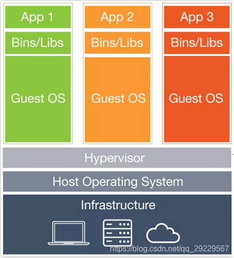 Docker教程：docker与传统虚拟机的区别传统虚拟机和docker容器之间的区别是什么需要额外的虚拟机 Csdn博客
