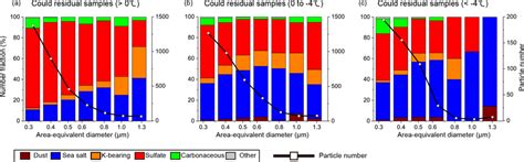 Size Dependent Number Fractions And Number Distributions For Cloud Download Scientific Diagram
