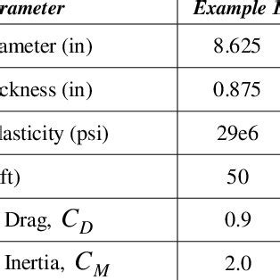 Example Problem Parameters Download Table