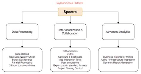 Make The Most Of Your Drone Data With Cloud Based Drone Data Processing