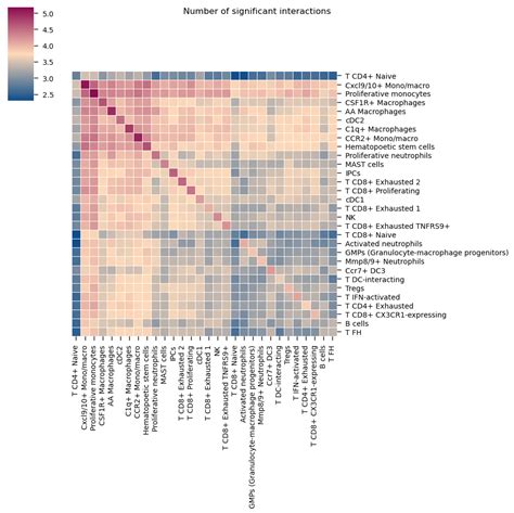 Plot Cpdb Heatmap Doesn T Support Symmetric Issue Zktuong Ktplots Github