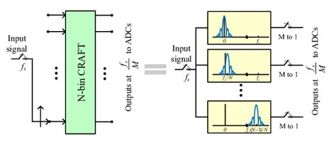 The Frequency Domain Functional Equivalent Of A DFT Comprising Of Download Scientific Diagram