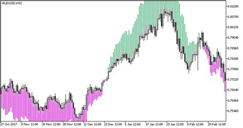 Free Download Of The Trendmanager Indicator By Godzilla For