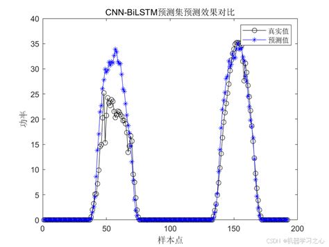 Cnn Bilstm卷积神经网络双向长短期记忆神经网络多变量多步预测，光伏功率预测一维卷积光伏预测 Csdn博客