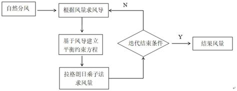 基于多参数传感器的实时风网解算方法