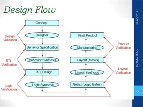 2019 2 Testing And Verification Of Vlsi Designverification